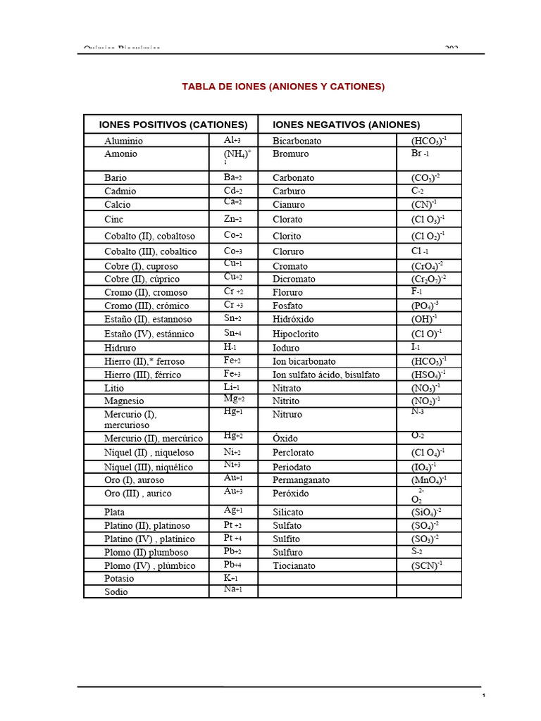 Tabla de Iones | PDF | Naturaleza | Compuestos químicos Tabla de Iones | PDF | Naturaleza | Compuestos químicos
