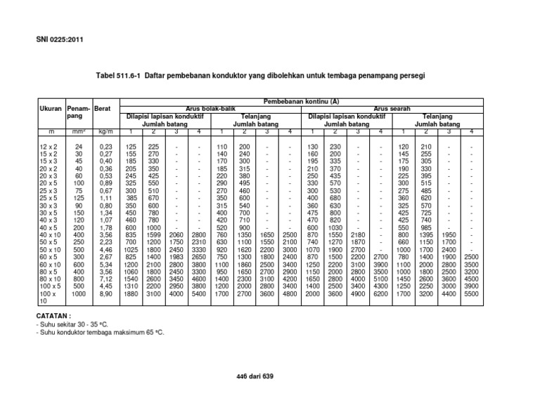 Tabel Ukuran Busbar Tembaga SNI 2011 | PDF