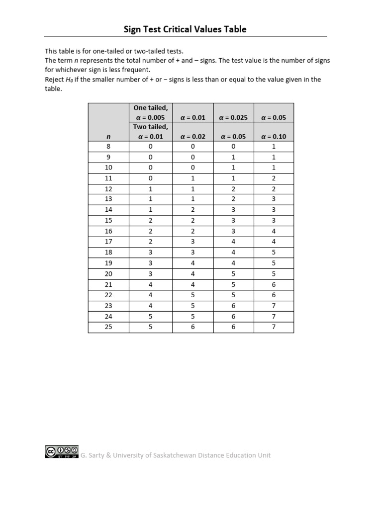 Sign Test Critical Values Table | PDF