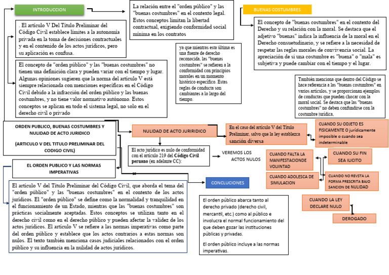 Mapa Conceptual de Nuliad de Acto Juridico | PDF