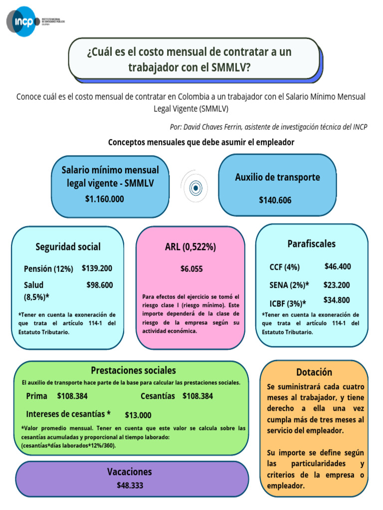 ¿Cuál Es El Costo Mensual de Un Trabajador Con El SMMLV | PDF | Salario ... ¿Cuál Es El Costo Mensual de Un Trabajador Con El SMMLV | PDF | Salario ...