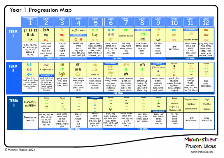 Progression Maps Year 1 1 | PDF