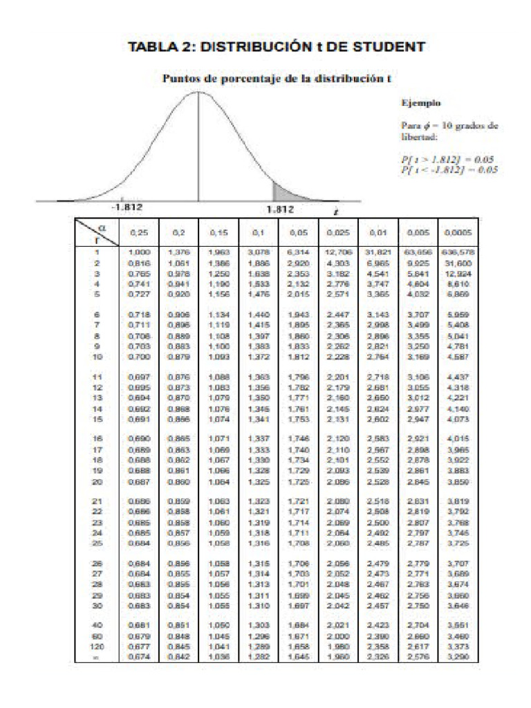 Tabla de T de Student | PDF