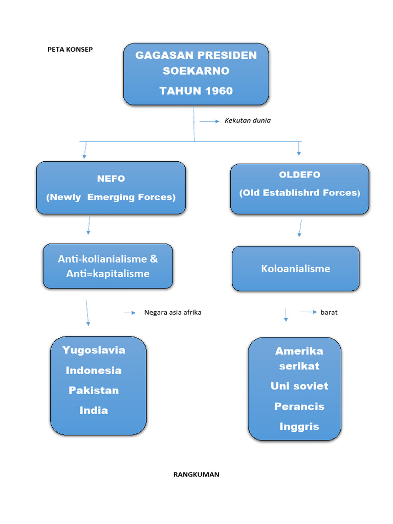 OLDEFO vs NEFO: Gagasan Soekarno 1960-an | PDF
