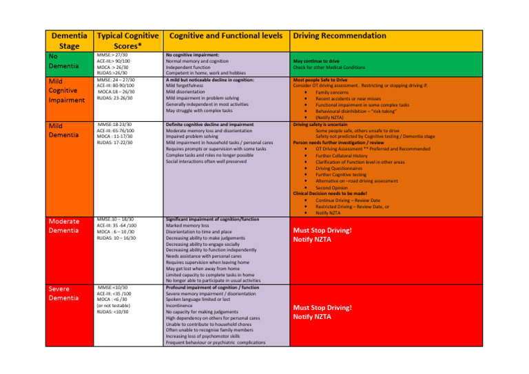 summary_recommendations_from_dementia__driving_guidelines_2014 | PDF ...