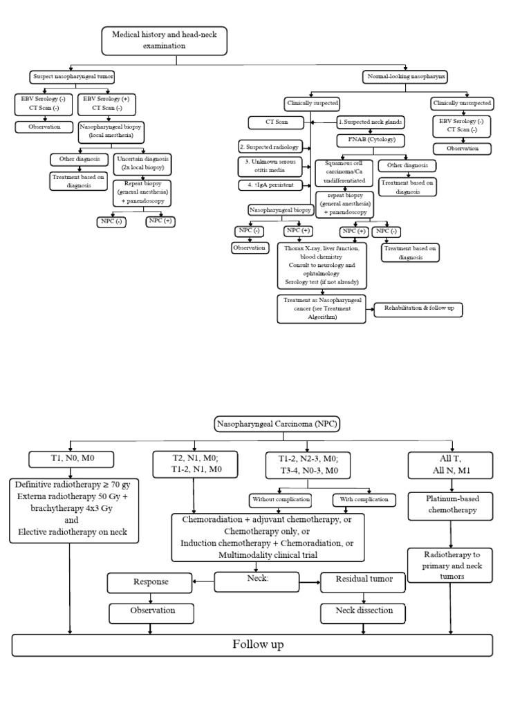 Algorithm NPC | PDF | Radiation Therapy | Medical Specialties