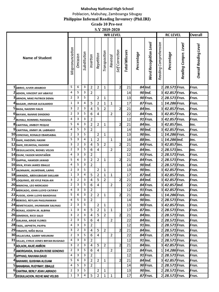 Grade 10 Phil - Iri Miscues and FR | PDF