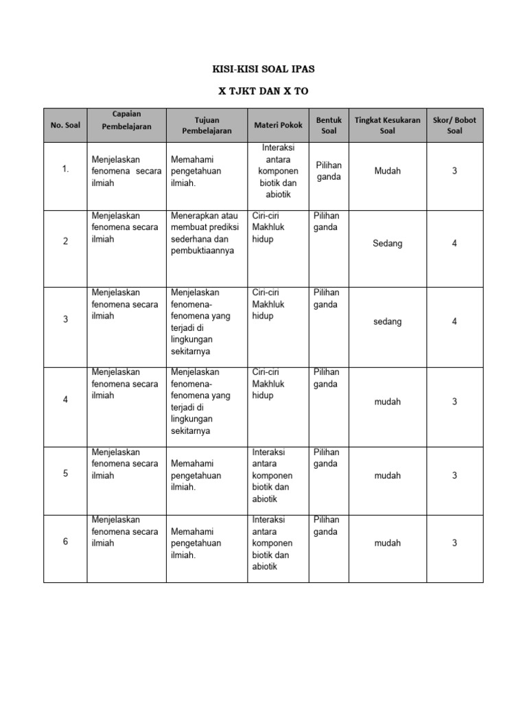 KISI-KISI SOAL Kurikulum Merdeka IPAS | PDF