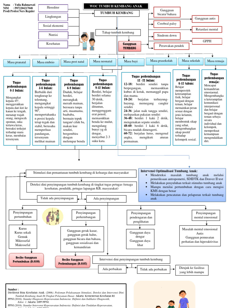WOC Anak Sehat | PDF
