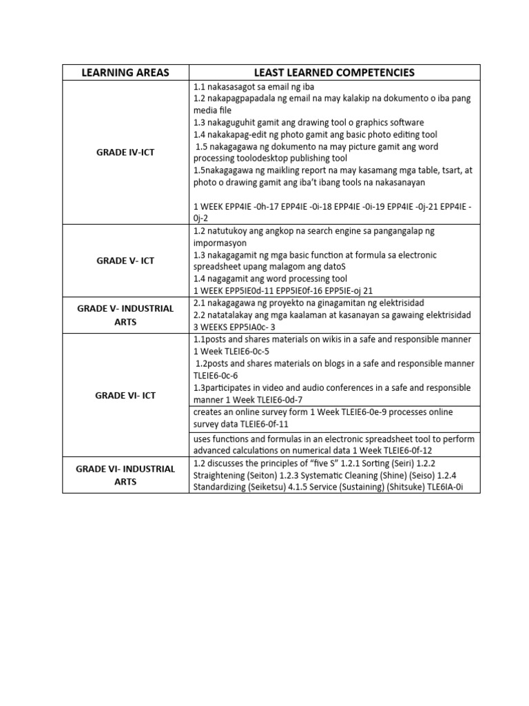 Epp Least Learned Competencies | PDF | Educational Technology | Computing