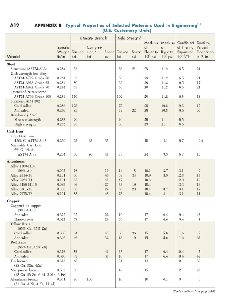 Beer Material Properties | PDF