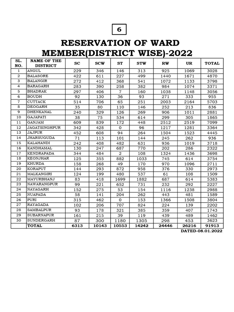 Reservation of Ward Member Sarpanch P.S Member District Wise 1 | PDF