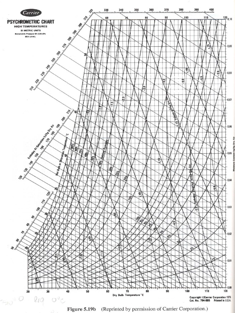 Psychrometric Chart | PDF