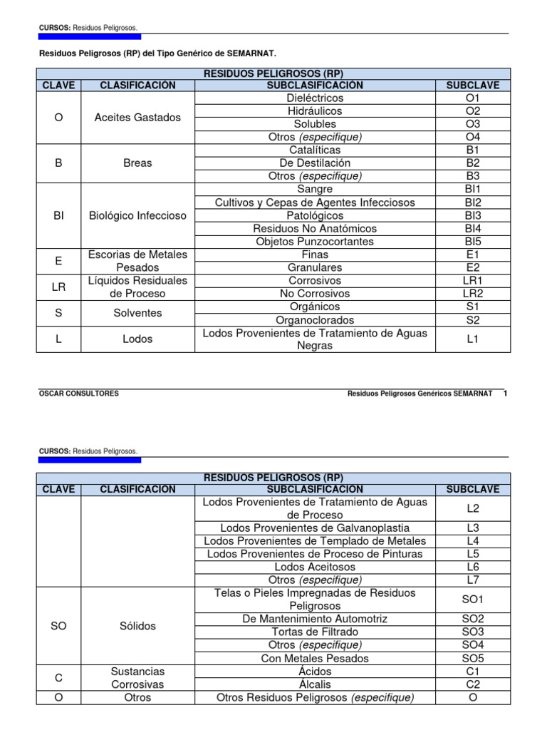 Tabla de Residuos Peligrosos SEMARNAT | PDF