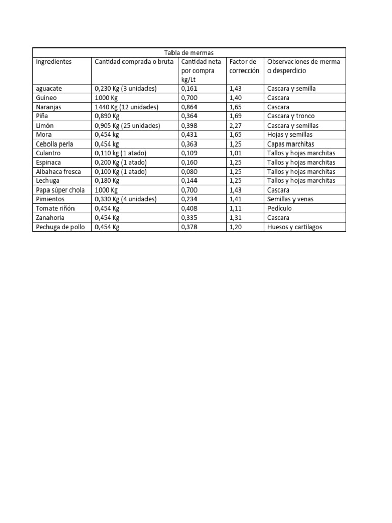 Tabla de Mermas | PDF Tabla de Mermas | PDF
