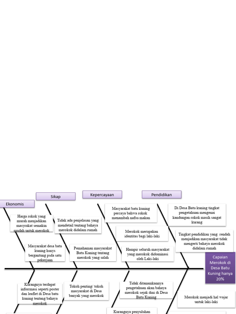 Fishbone Merokok | PDF