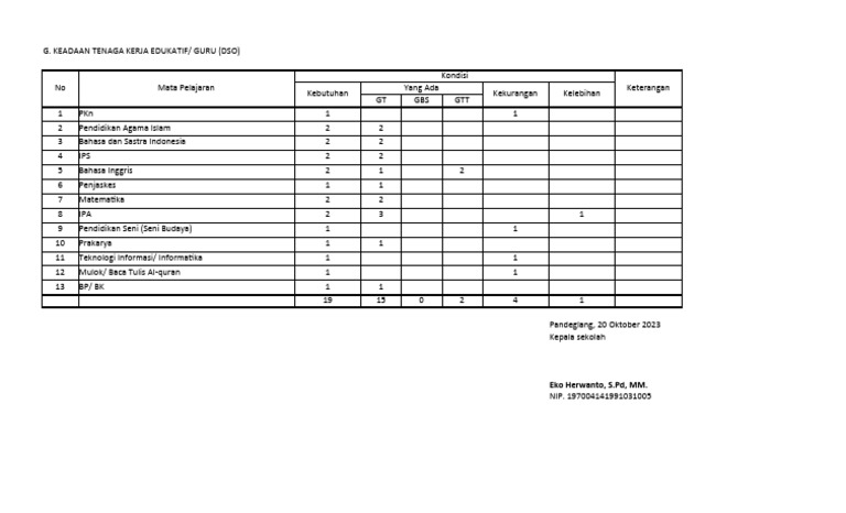 Contoh Laporan Keadaan/ Kebutuhan Guru | PDF