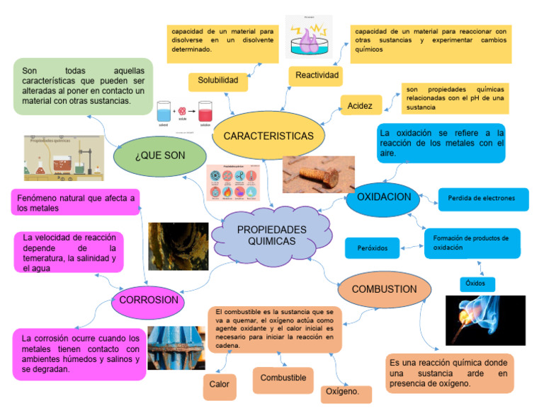 Mapa Mental de Quimicas | PDF