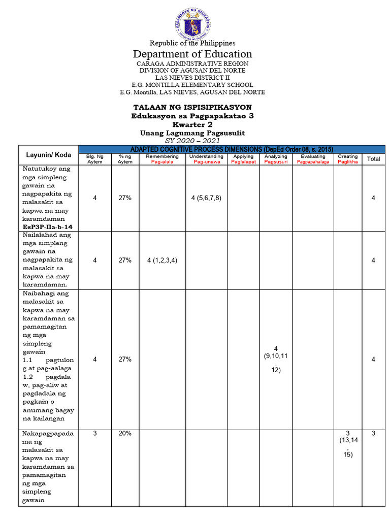 Q2 ESP - AralPan - Summative - TOS | PDF