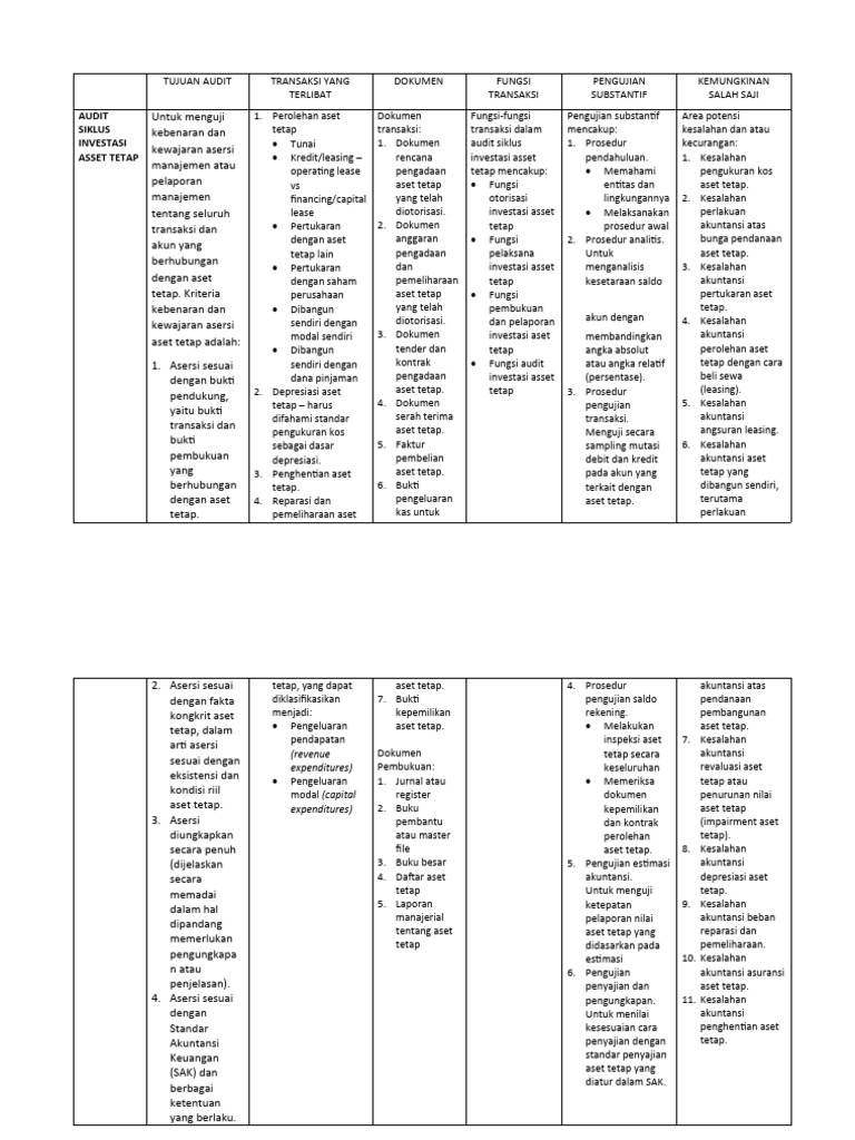 Identifikasi Point Penting Audit Siklus Investasi Aset Tetap Dan Audit ...
