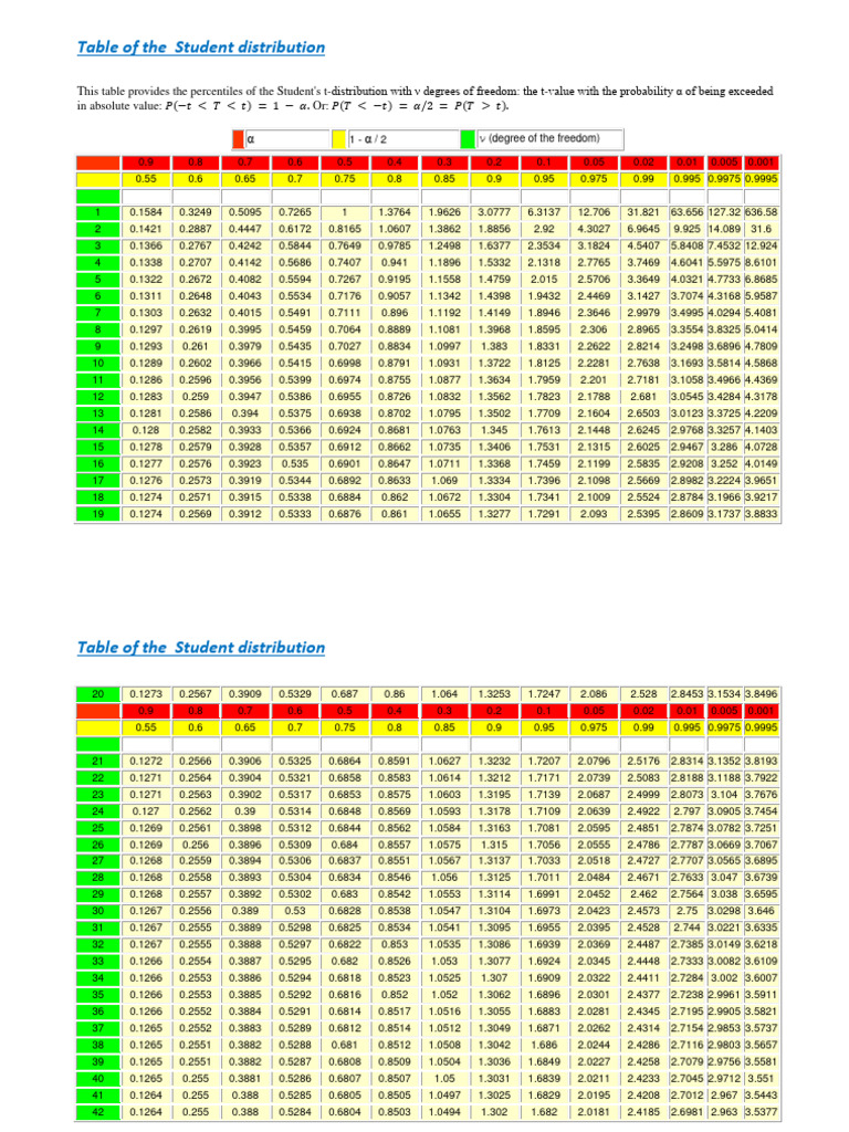 The Table of The Student Distribution | PDF