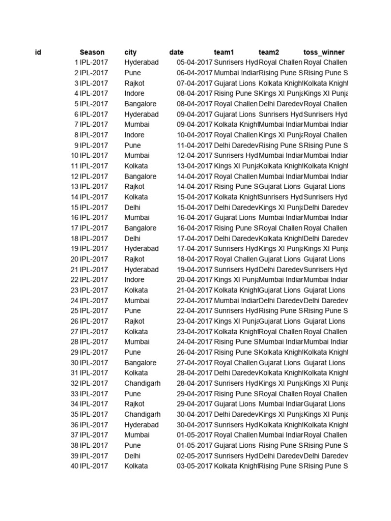 IPL Dataset | PDF | Sports Competitions | Sports Seasons