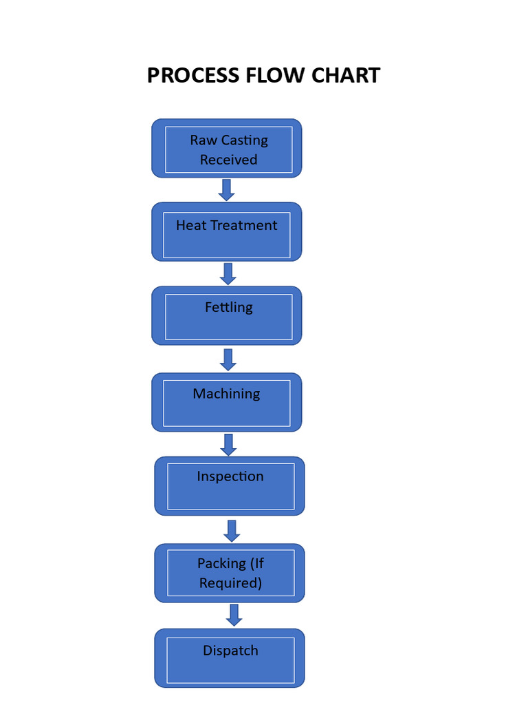 Process Flow Chart | Pdf