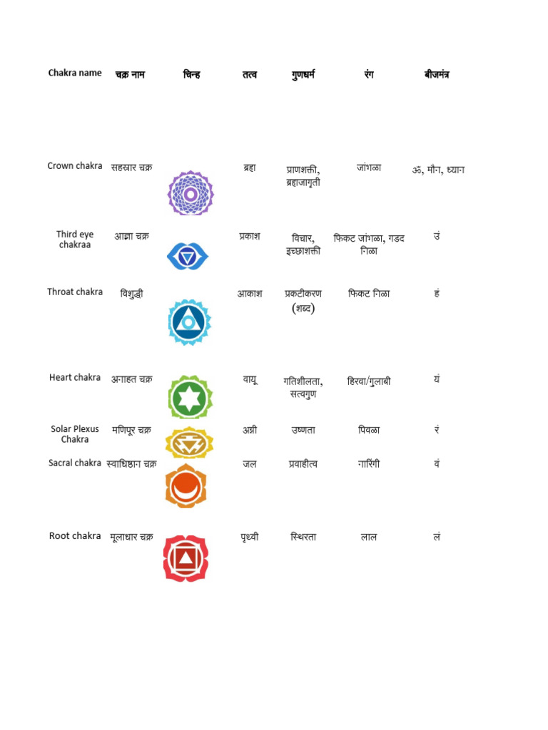 Chakras and Colours | PDF