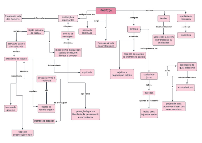Mapa Conceitual - Filosofia | PDF