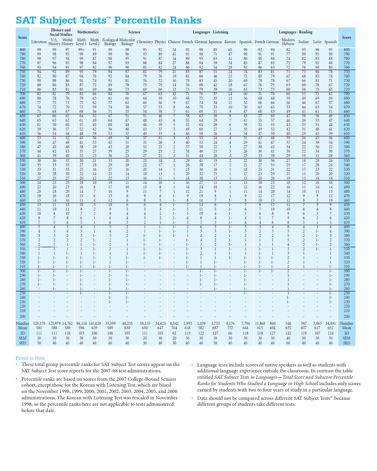 SAT Subject Tests Percentile Ranks | PDF | Sat | Teaching Mathematics