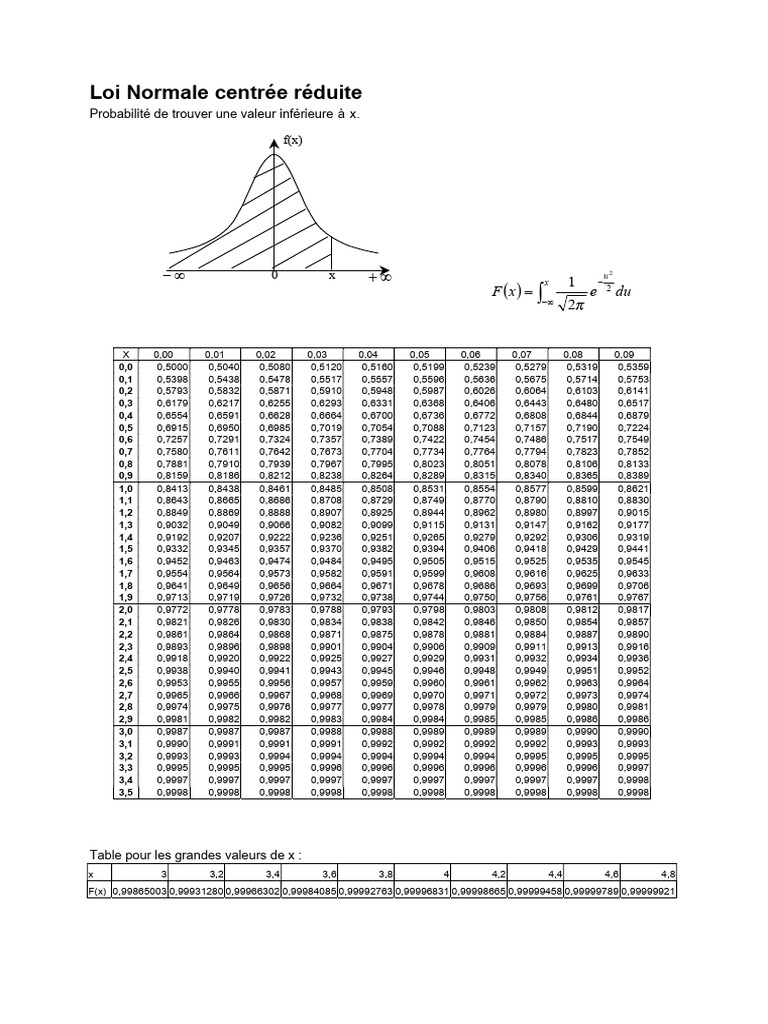 Table de Loi Normale Centrée Réduire | PDF