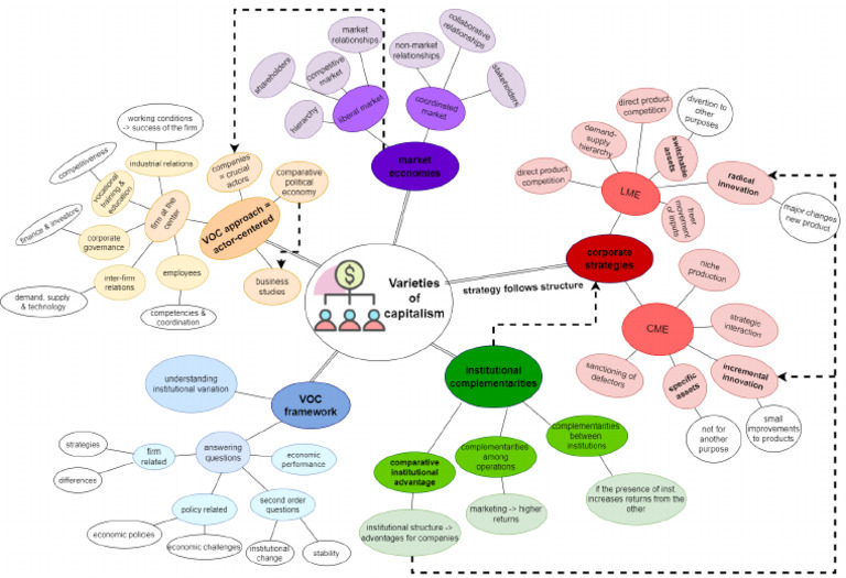 Varieties of Capitalism | PDF