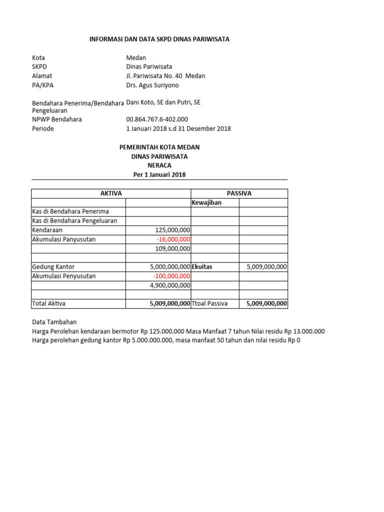 Neraca dan Transaksi Keuangan Dinas Pariwisata Medan 2018 | PDF