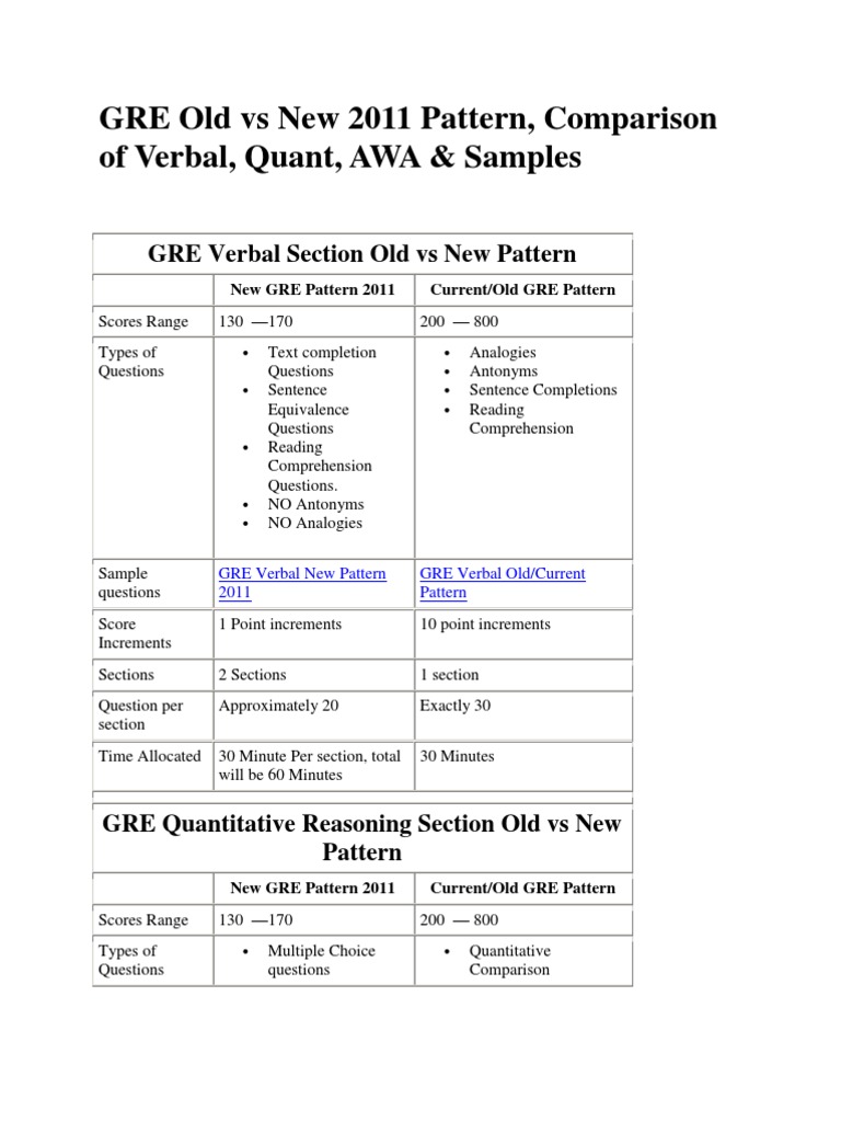 GRE Old Vs New 2011 Pattern, Comparison of Verbal, Quant, AWA & Samples ...