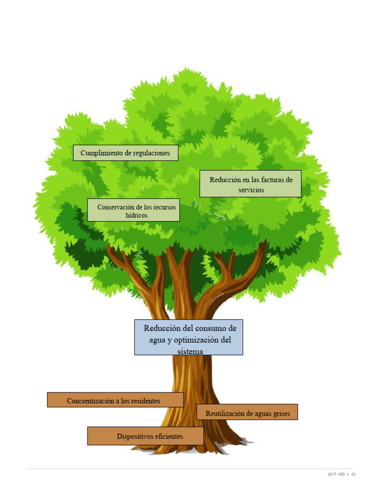 Plantilla de Arbol de Problemas 5 | PDF