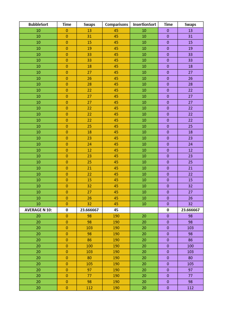 Sorting Algorithm Performance Analysis | PDF