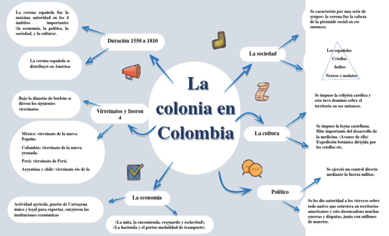 Mapa Conceptual La Colonia en Colombia | PDF