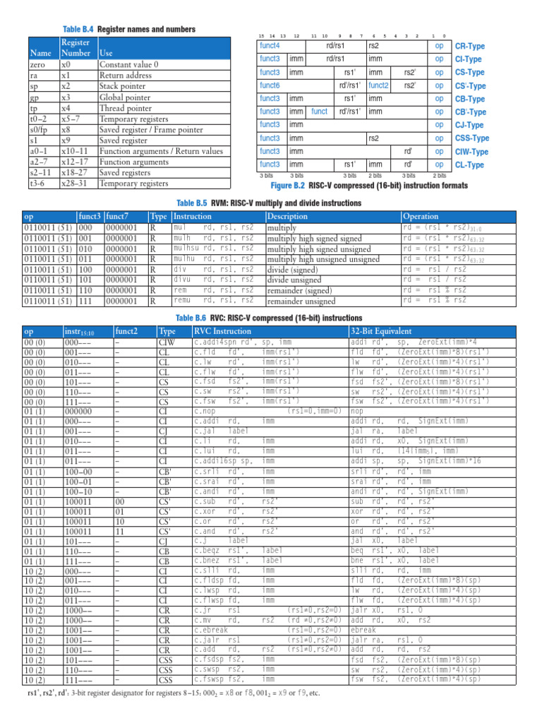 Risc V Instruction Set Summary Pdf 64 Bit Computing Computer Science