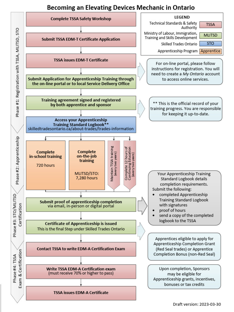 EDM Flowchart - v12 March 2023 - ENGLISH | PDF | Apprenticeship