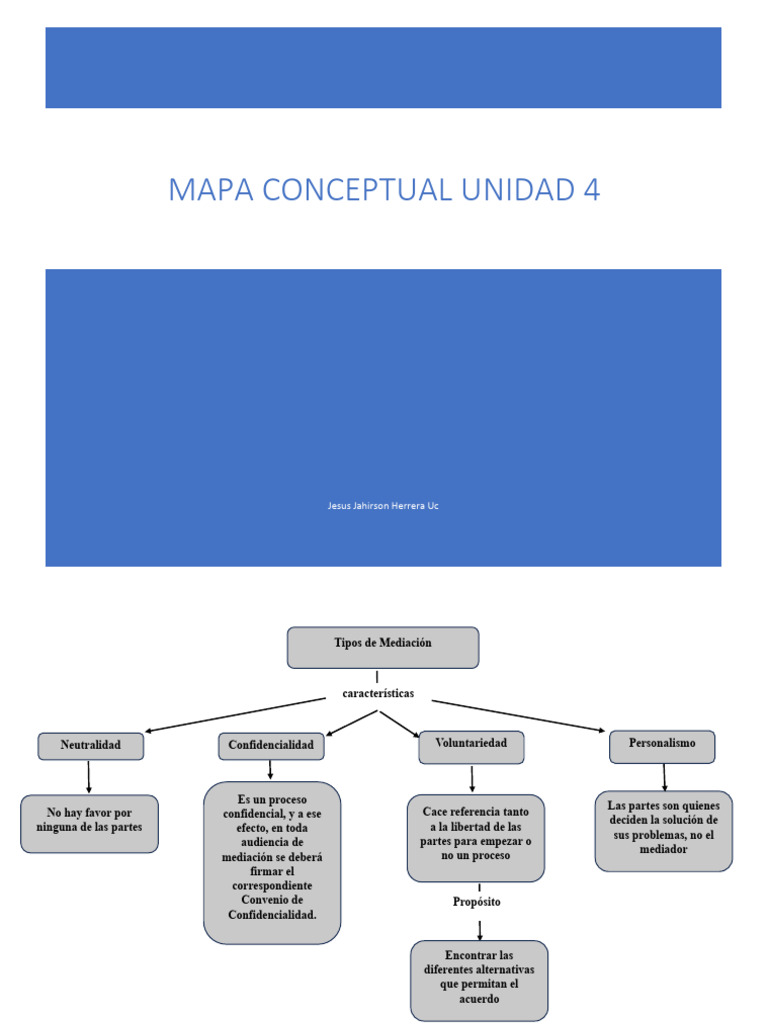 Mapa Conceptual Unidad 4 - Masc | PDF | Mediación