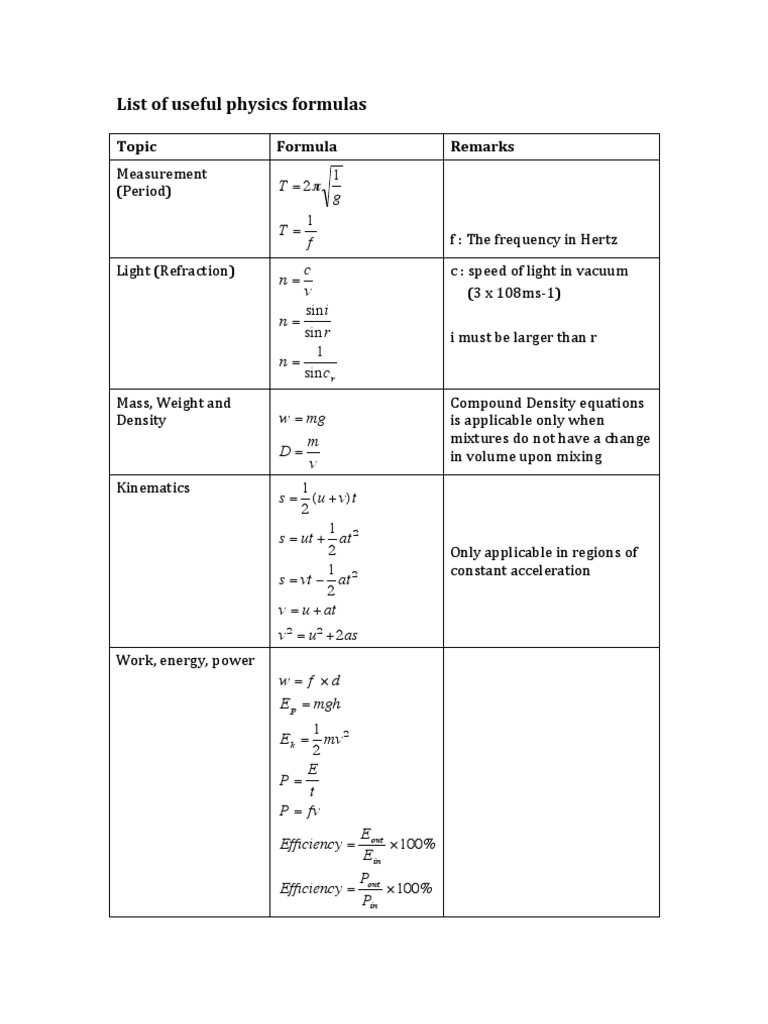 Essential Physics Formulas List | PDF | Teaching Methods & Materials
