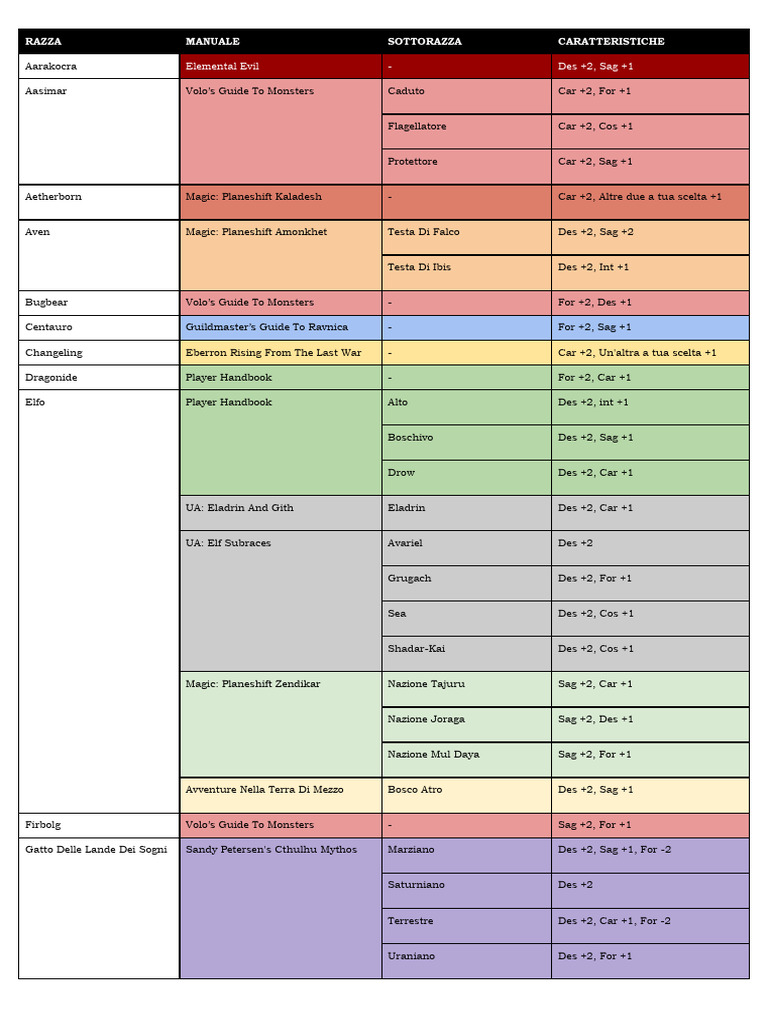 D&D 5E Tabella Razze E Sottorazze | PDF