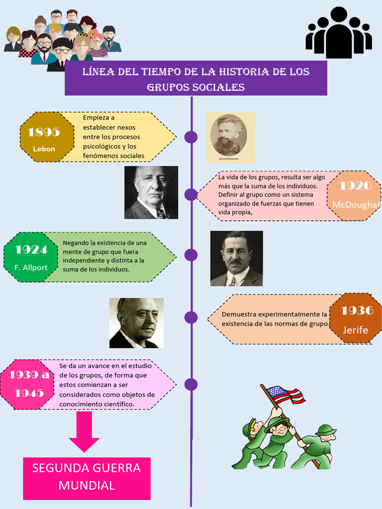 linea del tiempo PS | PDF | Grupo social | Psicología cognitiva