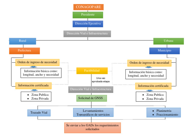 Diagrama de Flujo Aprobacion | PDF Diagrama de Flujo Aprobacion | PDF