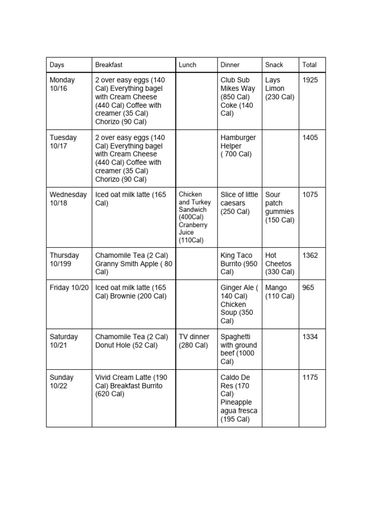 Project 2 Calorie Intake Final Submission | PDF | Lunch | Diet (Nutrition)