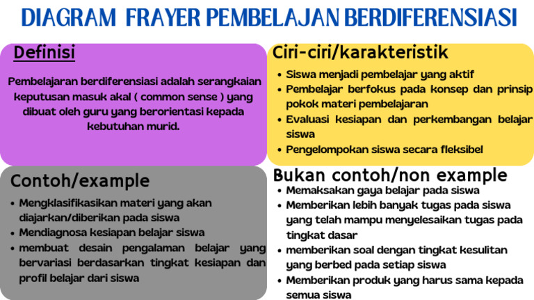 Diagram Frayer Eksplorasi Konsep Modul 2.1 | PDF