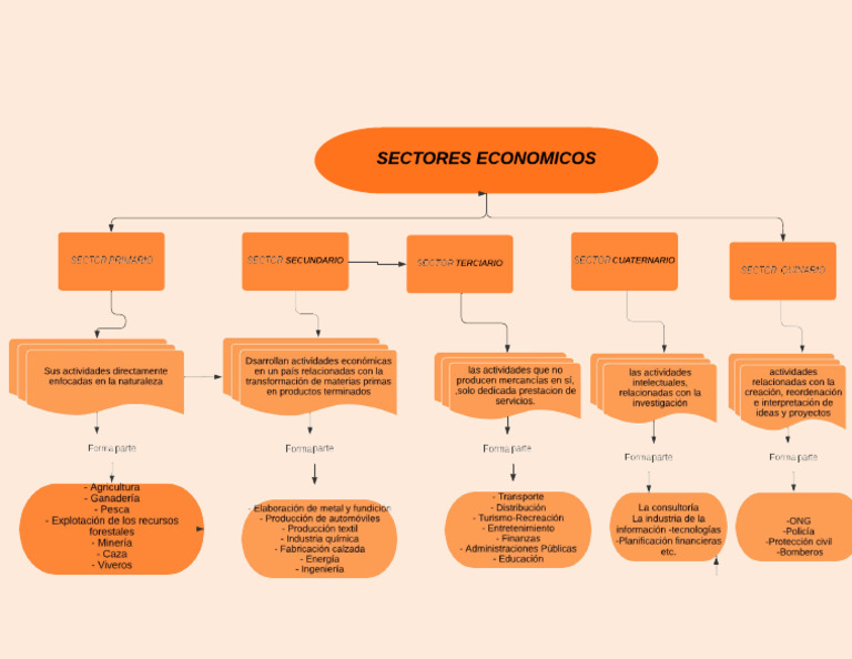 Mapa Conceptual Sectores Economicos 4 | PDF