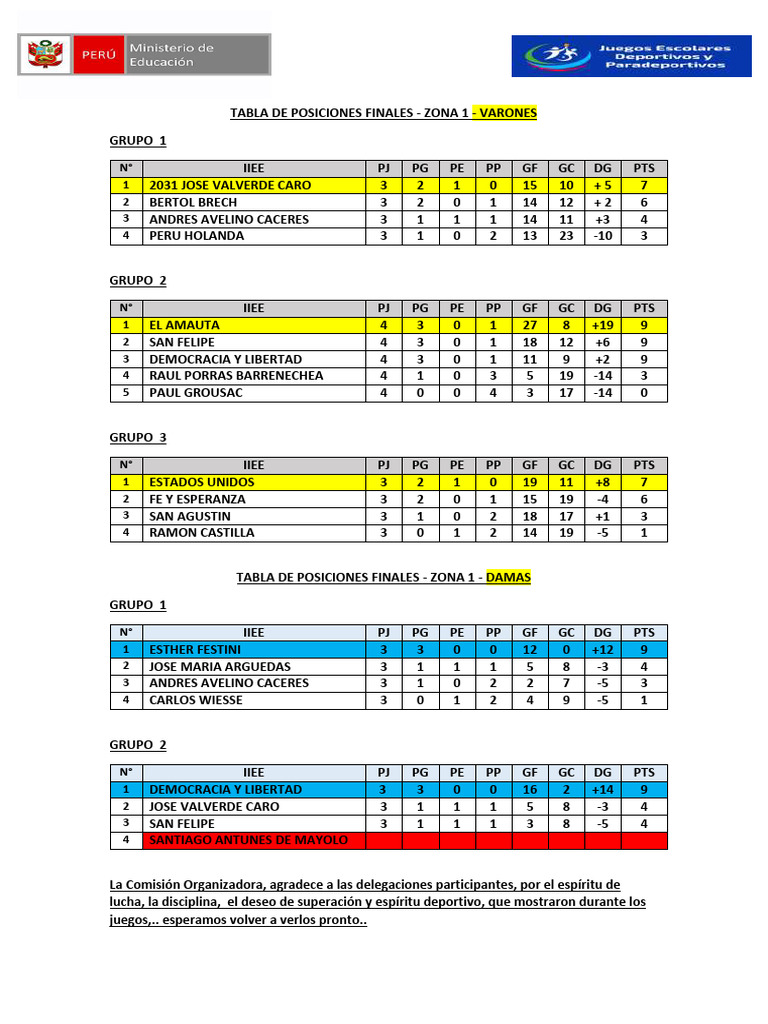 Tabla de Posiciones Finales - Zona 1 y 2 | PDF | América del Sur | Perú