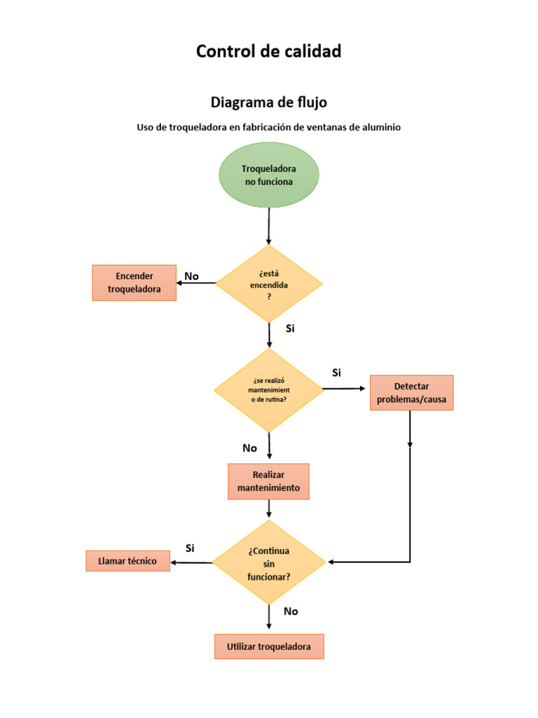 Control de calidad- diagrama de flujo | PDF