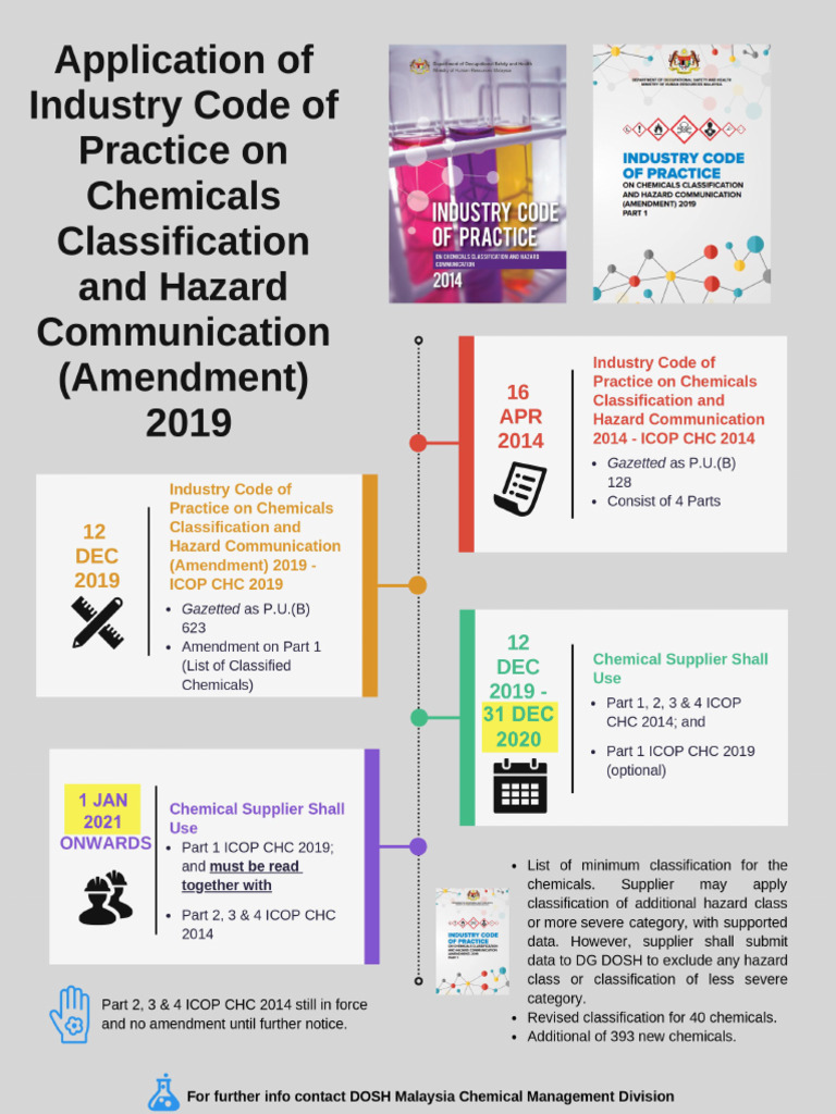 Infographic ICOP CHC (Pindaan)2019_Rev1 | PDF